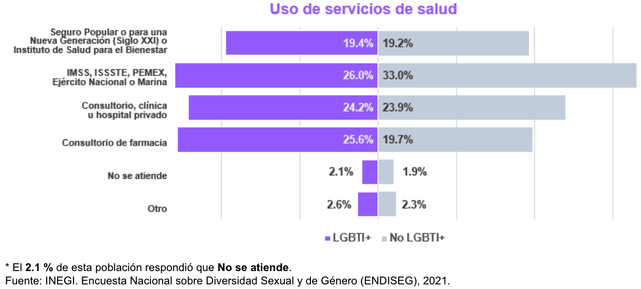 Salud integral de la comunidad LGBT: guía para profesionales médicos